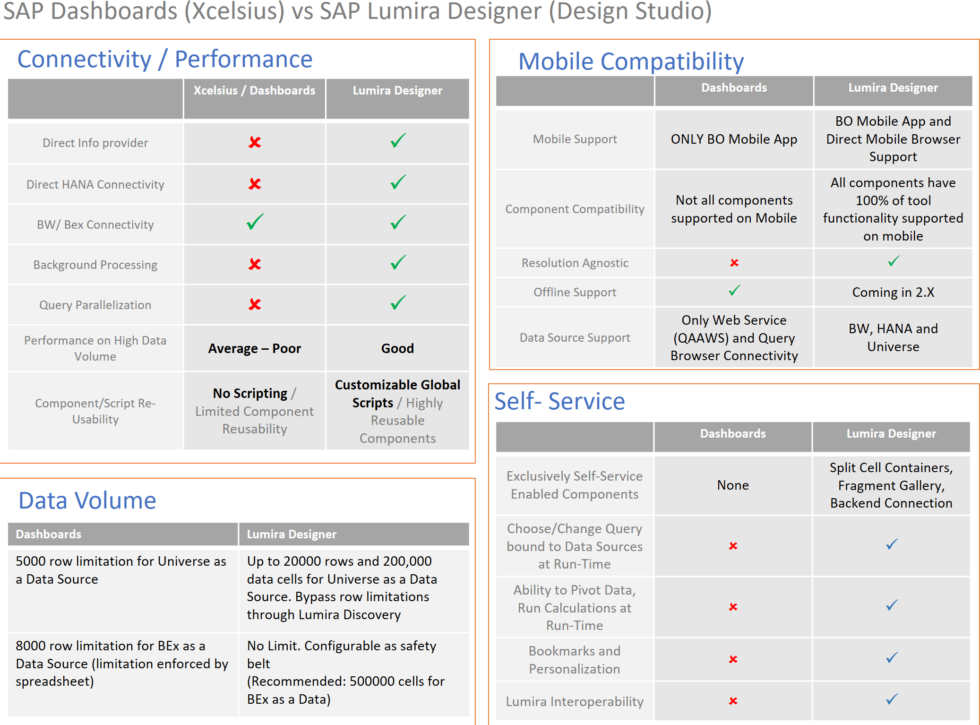 Your Exit Strategy from SAP Dashboards/Xcelsius - VBX for SAP Lumira