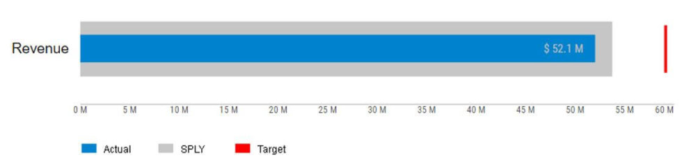 5 Use Cases For Bullet Charts - VBX for SAP Lumira
